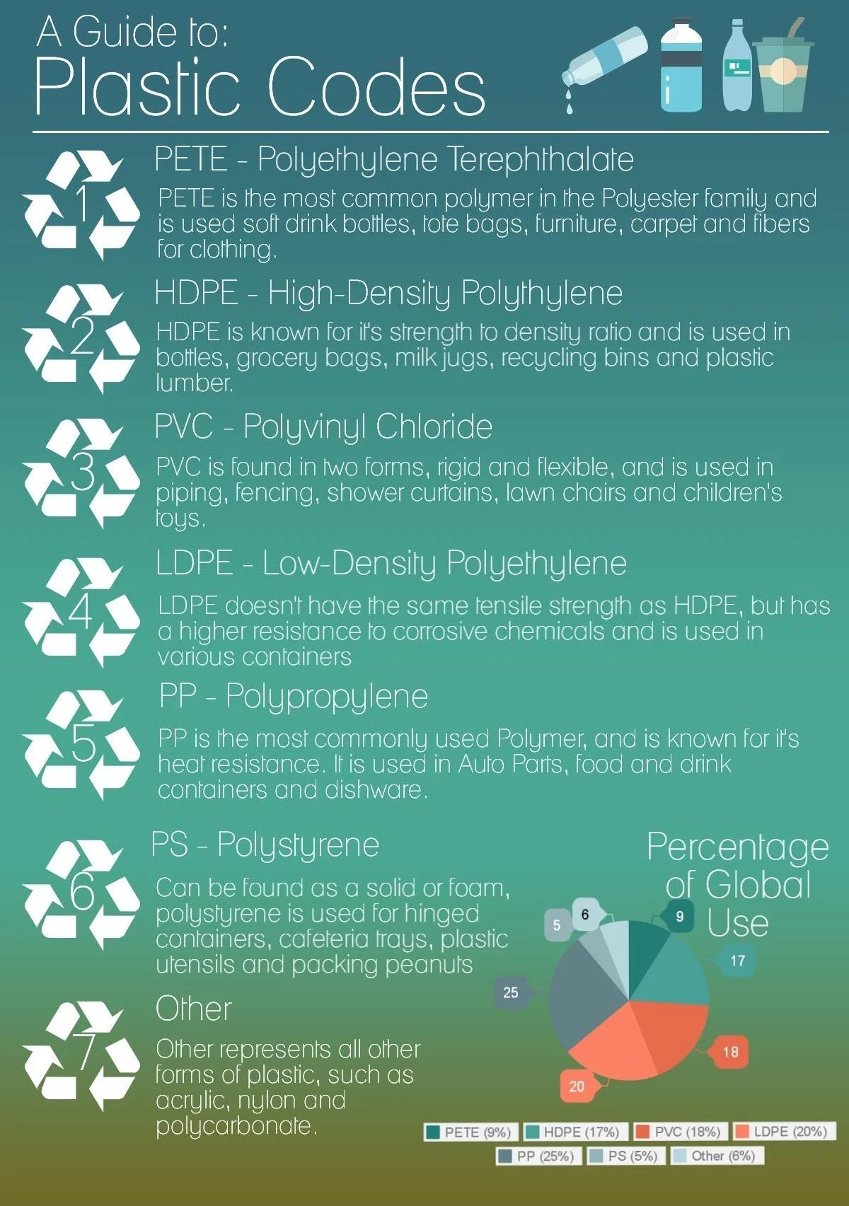 Infographic: A Guide To Plastic Codes | Penn Jersey Paper